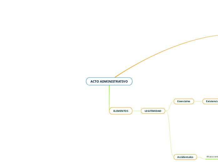 ACTO ADMINISTRATIVO - Mind Map